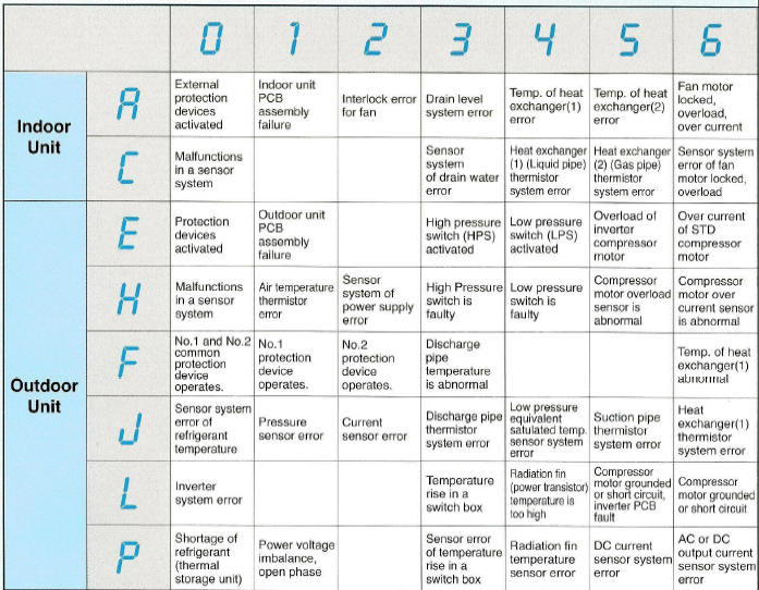 Daikin Vrv Fault Codes air Conditioning 